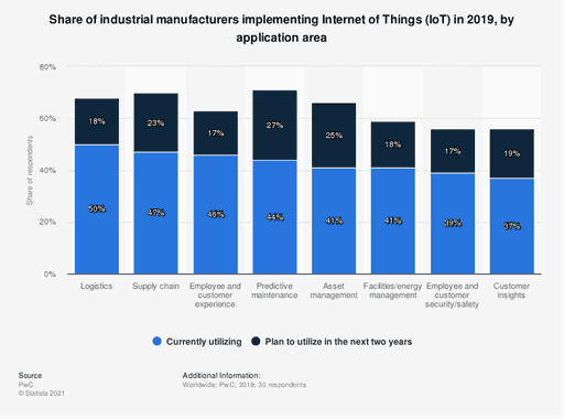 IoT in Supply Chain: Benefits, Challenges, and Examples
